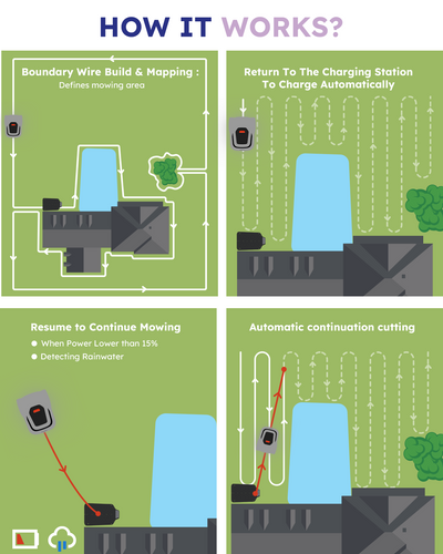 ANTHBOT Pion 1000: Boundary Wire Robotic Lawn Mower